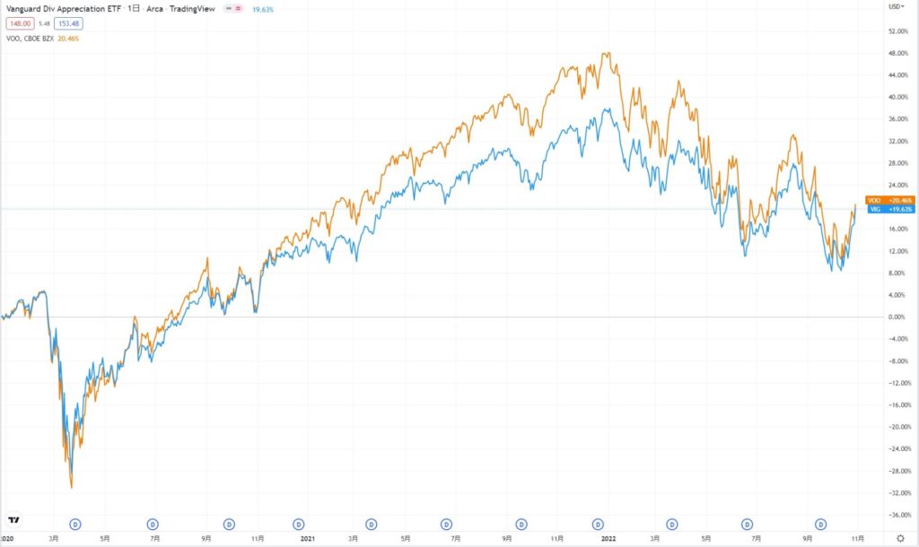 VIGとVOO、2つのETFを比較する | たーぼうのへや
